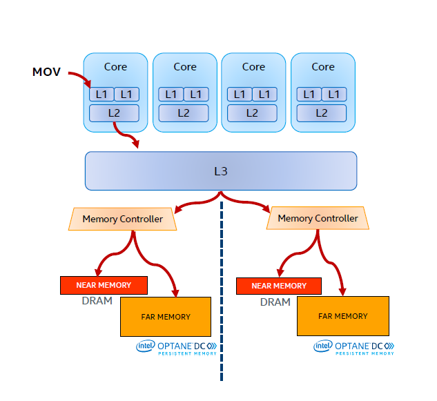 擴充伺服器系統記憶體新選擇，英特爾PMem可支援三種模式 | iThome